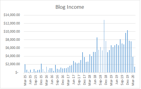 Travel Blog Income Report #64 - April 2020 - $1,397