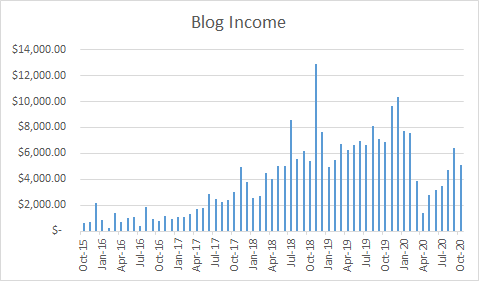 Travel Blog Income Report #70 - October 2020 - $5,088